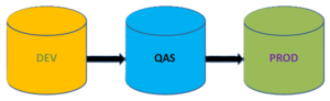 Understanding SAP Architecture: A Complete Beginners Guide