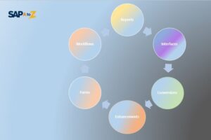 What is SAP ABAP? A Complete Guide for Beginners